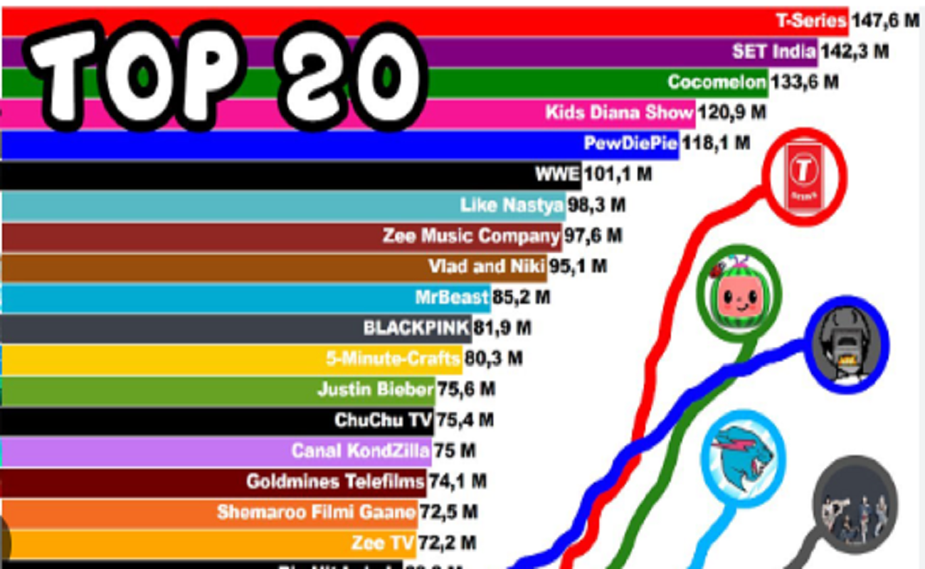 Top 20 Most Subscribed YouTube Channels – All You Need To Know ...
